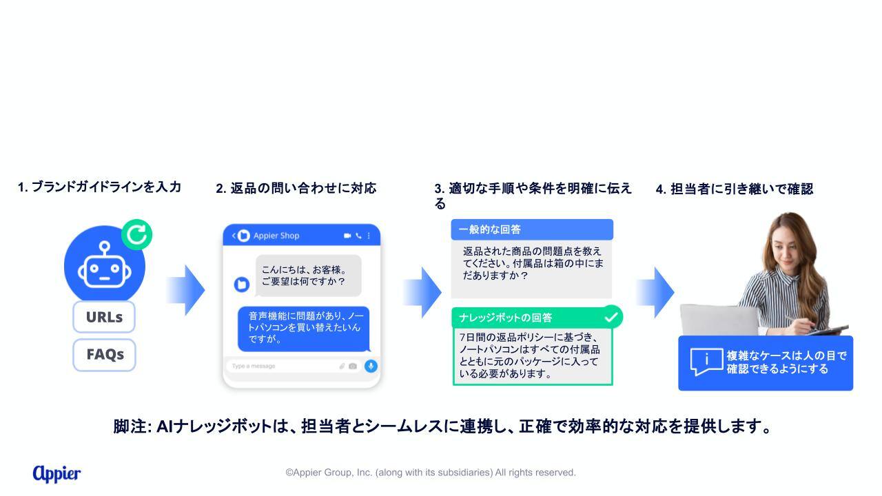 Appier (エイピア) 生成AIを全製品グループに統合「広告」「パーソナライズ」及び「データ」に関するソリューションの強化へ